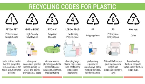 Understanding Three Types of Recycling Processes